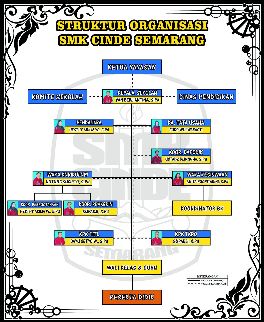 Struktur Organisasi | SMK CINDE SEMARANG